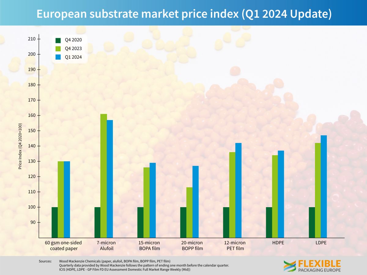 Price Surge of EU Flexible Packaging Materials | Pack-Lab