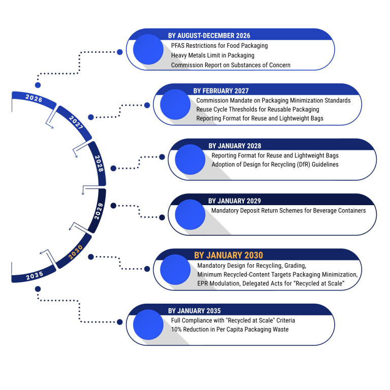 Timeline of the Packaging and Packaging Waste Regulation